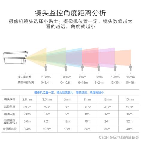 监控摄像头如何选配