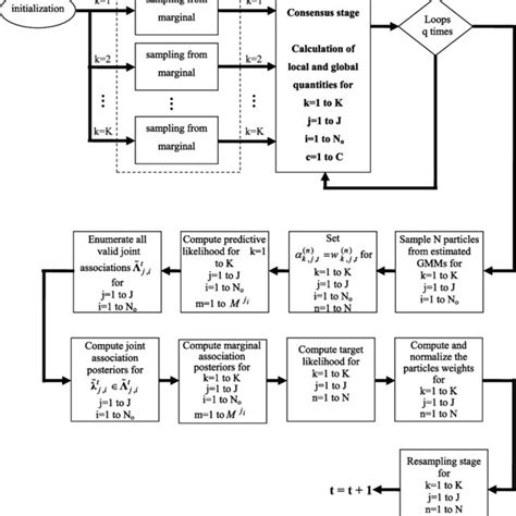 Block Diagram Of The Proposed Distributed Multi Target Tracking Algorithm Download Scientific