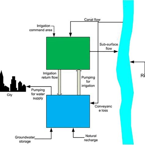 Schematic Diagram Of Conjunctive Water Use Simulation Optimization Model Download Scientific