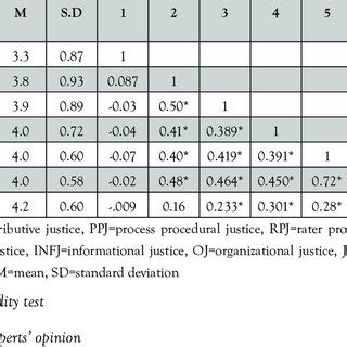 Cronbach S Alpha Correlation Coefficient Download Scientific Diagram