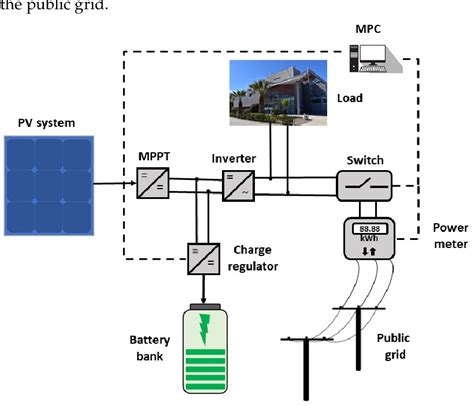 Figure 1 From Modeling And Energy Management Of A Microgrid Based On