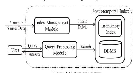 Figure 2 From Spatiotemporal Query Processing For Semantic Data Stream Semantic Scholar
