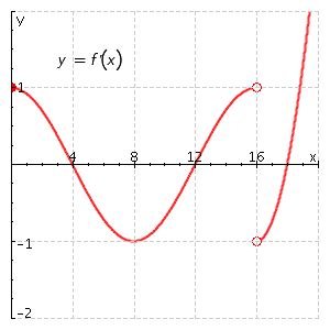 Solved The Graph Of The Derivative Of A Continuous Function Chegg