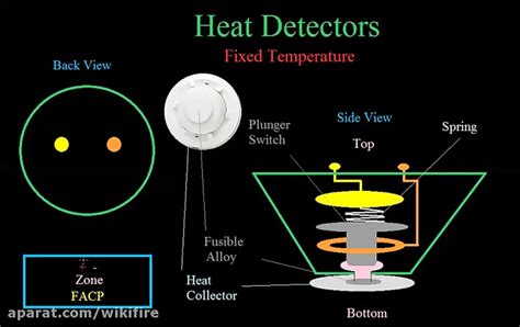 How Heat Detectors Work
