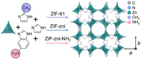 Investigating The Chemical Sensitivity Of Melting In Zeolitic Imidazolate Frameworks Dalton