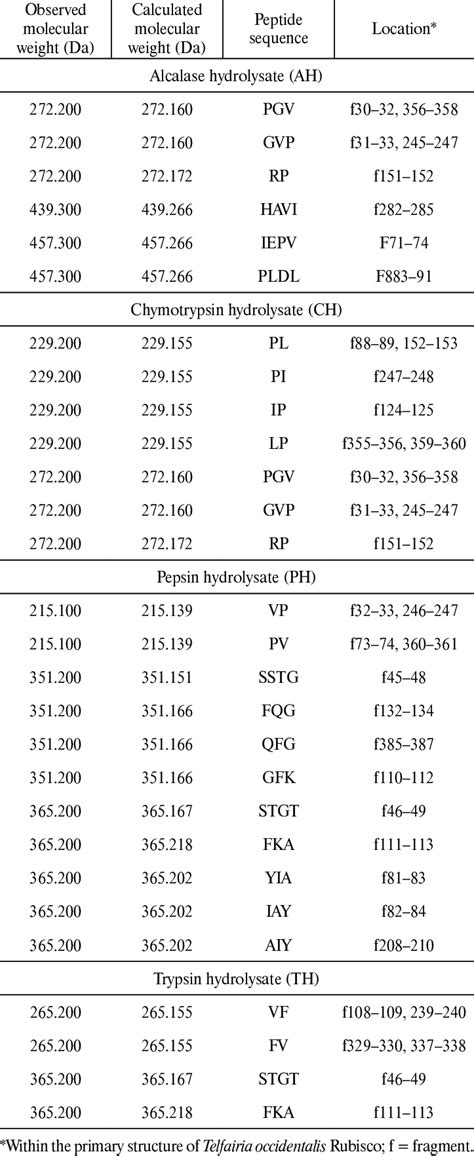 Amino Acid Sequences Of Peptides Identified In The Enzymatic Download Scientific Diagram