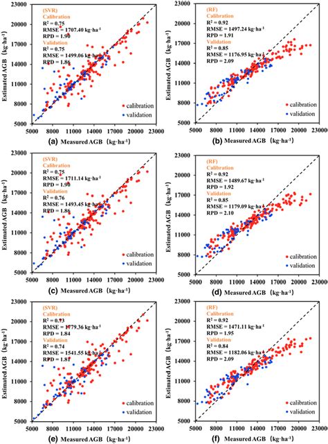 Comparison Of Estimated Agb By The Models Left Svr Right Rf And