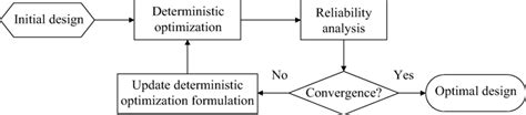Flowchart Of Sora In Solving Rbdo Problems Download Scientific Diagram