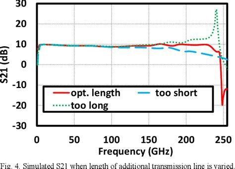 Figure 4 From A 241 Ghz Bandwidth Distributed Amplifier With 10 Dbm P1db In 025 μm Inp Dhbt