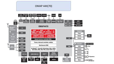OMAP PDF