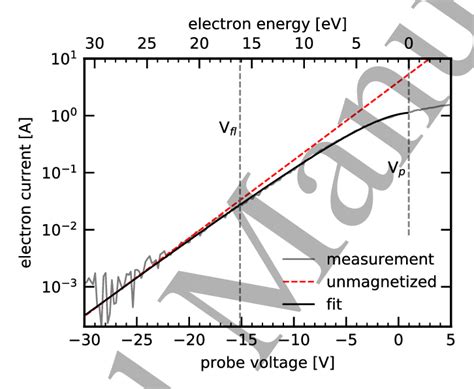 Electron Current From The Same Measurement As Figure 4 Calculated Download Scientific Diagram