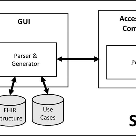 Example Of A Xacml Object In The Scope Of The Social Platform