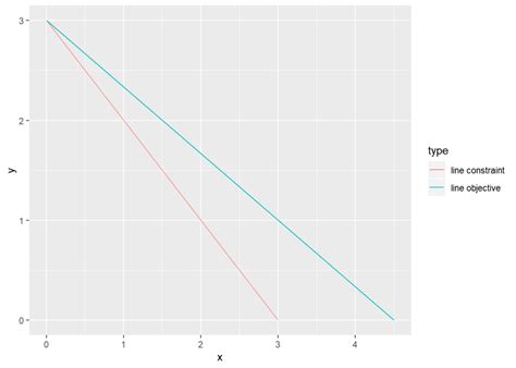 Solving A Simple Linear Programming Problem Using Lpsolve In R Scda