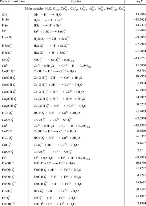 Chemical Equilibrium Constants In Solutions Download Table