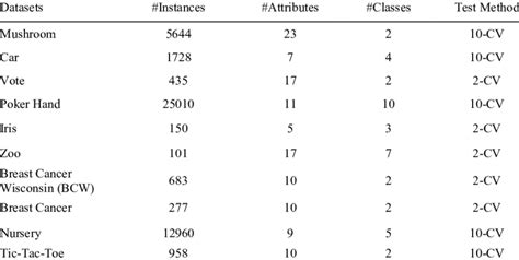 datasets used in experiments download table