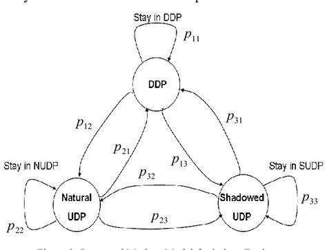 figure 3 from a model for dynamic behavior of ranging errors in toa