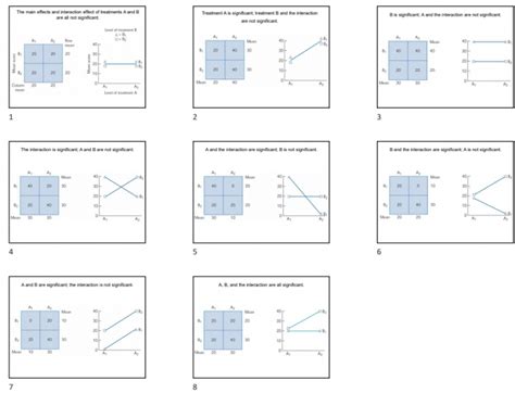 Factorial ANOVA Introduction To Statistics For The Social Sciences