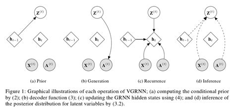 【论文导读】 Variational Graph Recurrent Neural Networks(vgrnn)vrnnvariational Rnn Csdn博客 【论文导读】 Variational Graph Recurrent Neural Networks(vgrnn)vrnnvariational Rnn Csdn博客