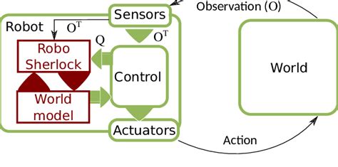 The Classical Perception Action Loop With Robosherlocks Role In It