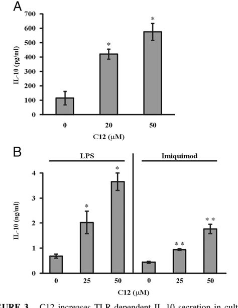 Figure 1 From This Information Is Current As Macrophages Anti Inflammatory Cytokines In