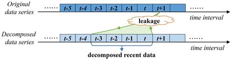 Example Of Information Leakage Download Scientific Diagram