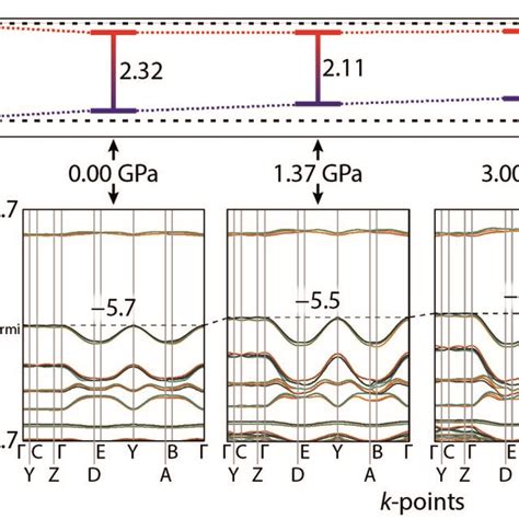 Calculated Electronic Band Structure Diagrams For The Roy Polymorphs