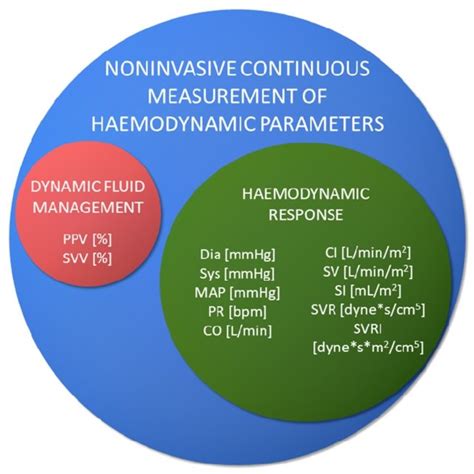 comparison of invasive and non invasive methods download scientific