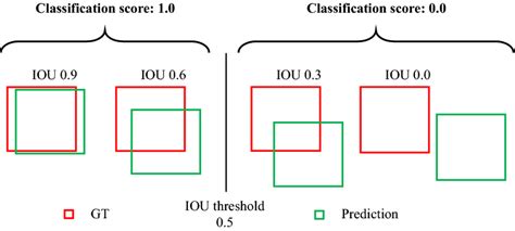 Illustration Of Classification Score In Box Quality Measurement As Can