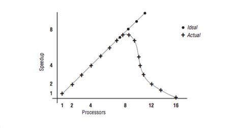43 Programming Shared Memory Multiprocessors Engineering Libretexts