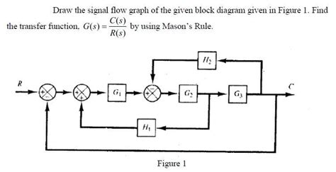 Solved Draw The Signal Flow Graph Of The Given Block Diagram Chegg