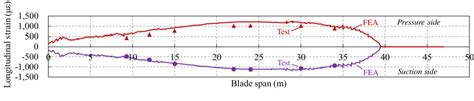 Figure 3 From Structural Degradation Of A Large Composite Wind Turbine Blade In A Full Scale