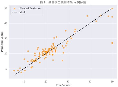 【python机器学习系列】一文教你建立xgboostrf融合模型预测房价(案例源码) 知乎 【python机器学习系列】一文教你建立xgboostrf融合模型预测房价(案例源码) 知乎