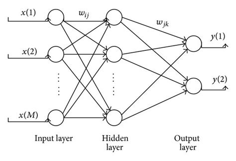 Structure Of Feed Forward Neural Network Fnn Download Scientific Diagram