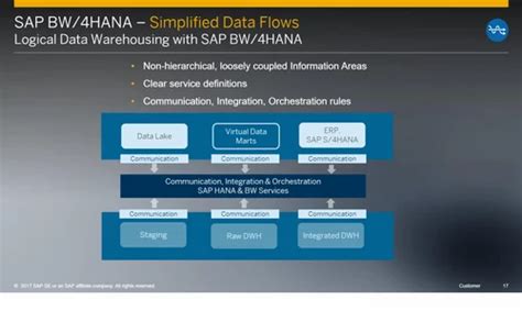 sap bw 4hana data warehouse software free demo available at best price