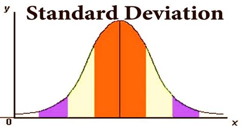 Standard Deviation Assignment Point