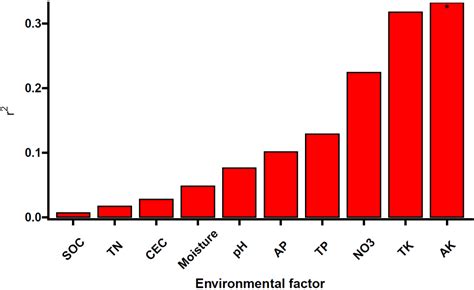 Rda 环境因子 群落结构 统计检验 可视化 Csdn博客