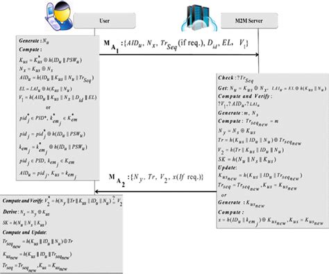 proposed anonymous mutual authentication and key agreement protocol for