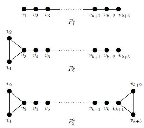 The Graphs Mentioned In Theorem 3 1 And 3 2 Download Scientific Diagram