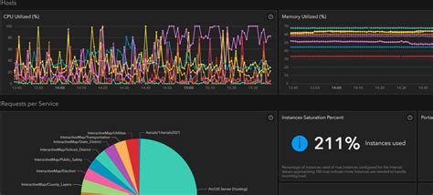 arcgis monitor analyze the health of your gis system blue raster