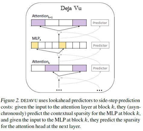 Deja Vu Vs Not All Attention Is Needed Two Paths To Llm Efficiency By Eleventh Hour