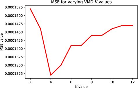Figure 2 From Multi Step Crude Oil Price Prediction Based On Lstm Approach Tuned By Salp Swarm