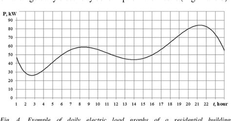Figure 1 From Macromodeling Of Local Power Supply System Balance