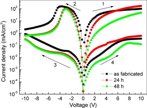 nonvolatile organic write once read many times memory devices based on
