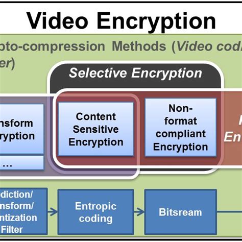 video encryption techniques download scientific diagram