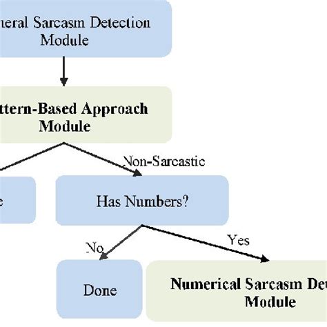 Interfacing Of Our Framework With The General Sarcasm Identification Download Scientific