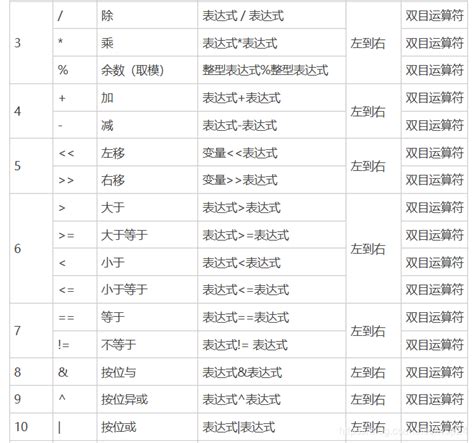 c语言中常见运算符优先级说明————例子 p igrade与p igrade的区别 csdn博客
