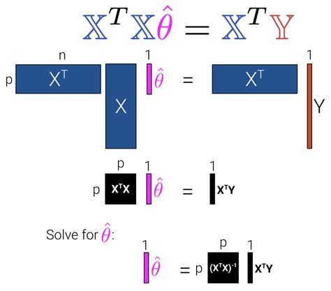 13 sklearn and gradient descent summer 2025 principles and