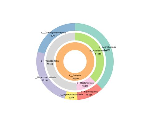 R绘制柱形图及其变换