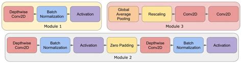 efficientnet scaling and efficientnet architecture download