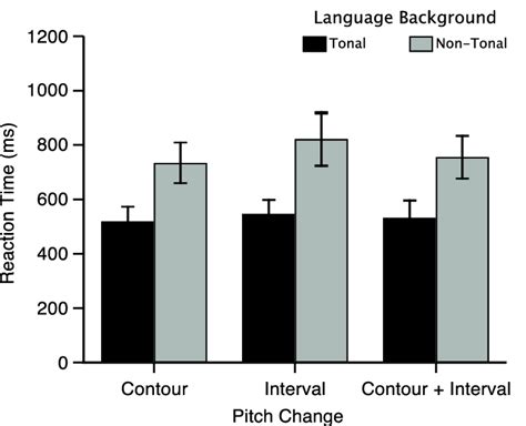 Music Task Mean Reaction Time In Ms As A Function Of Language